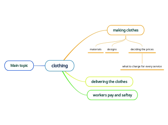 clothing - Mind Map