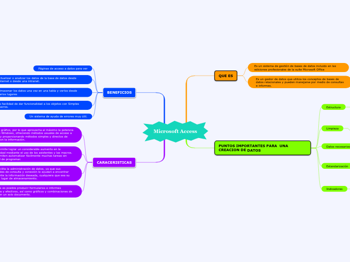 Microsoft Access - Mind Map