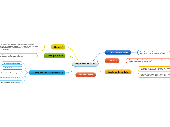 Logicator Picaxe - Mind Map
