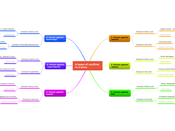 6 types of conflicts in a story - Mind Map
