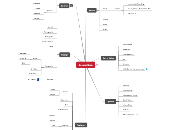 Journalism - Mind Map