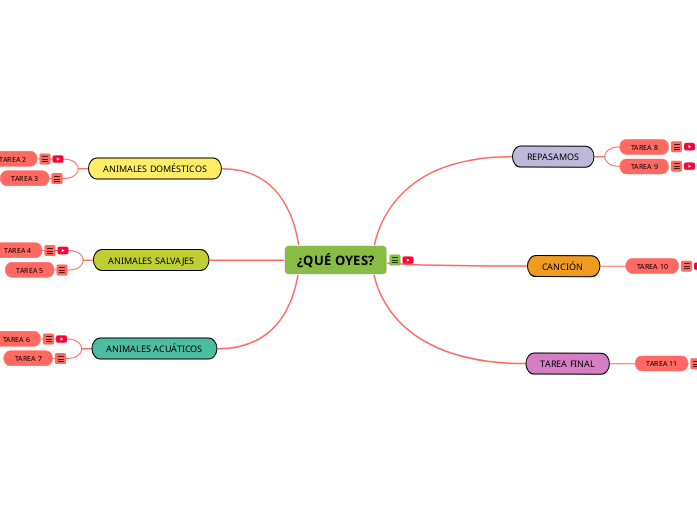 ¿QUÉ OYES? - Mind Map