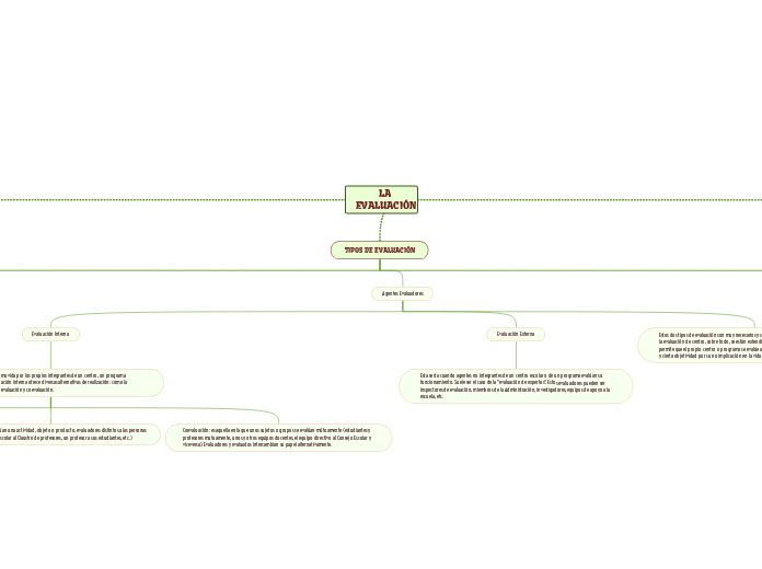 LA EVALUACIÓN - Mind Map