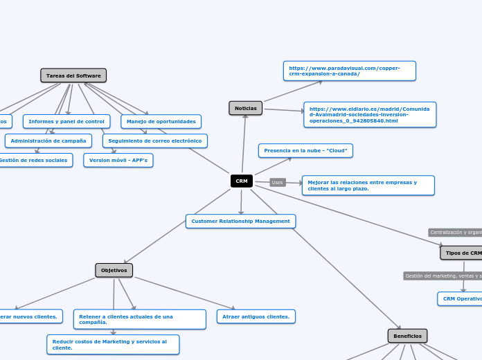 CRM - Mind Map