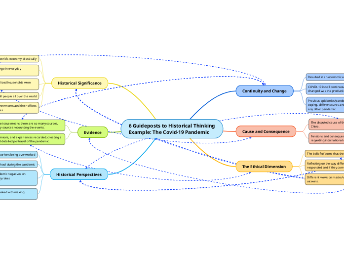6 Guideposts to Historical Thinking Exampl...- Mind Map