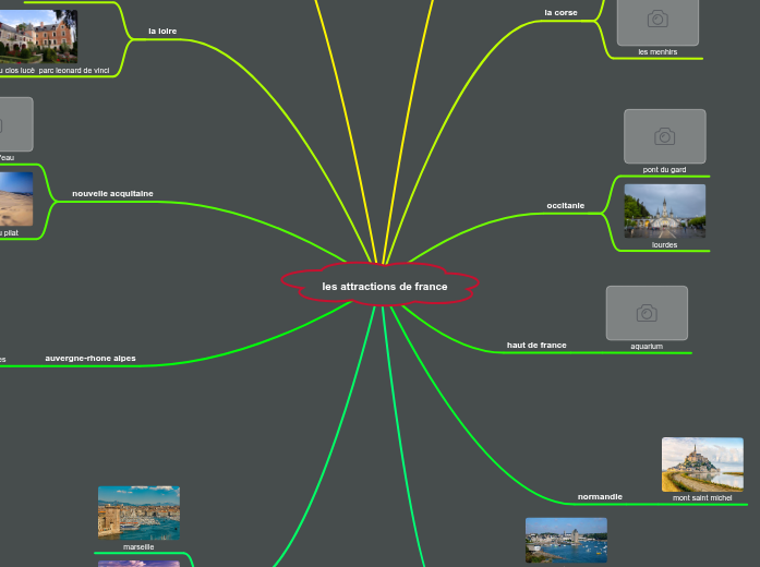 les attractions de france - Mind Map