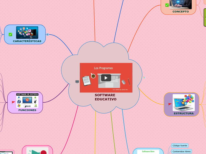 SOFTWARE EDUCATIVO - Mind Map