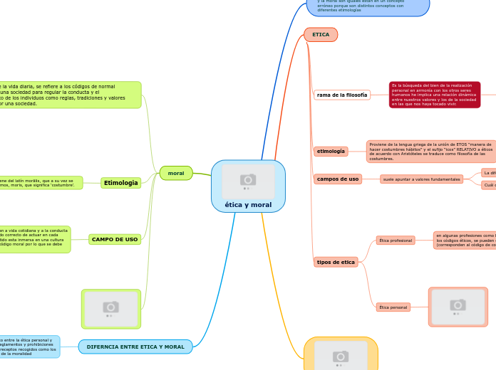 ética y moral - Mind Map