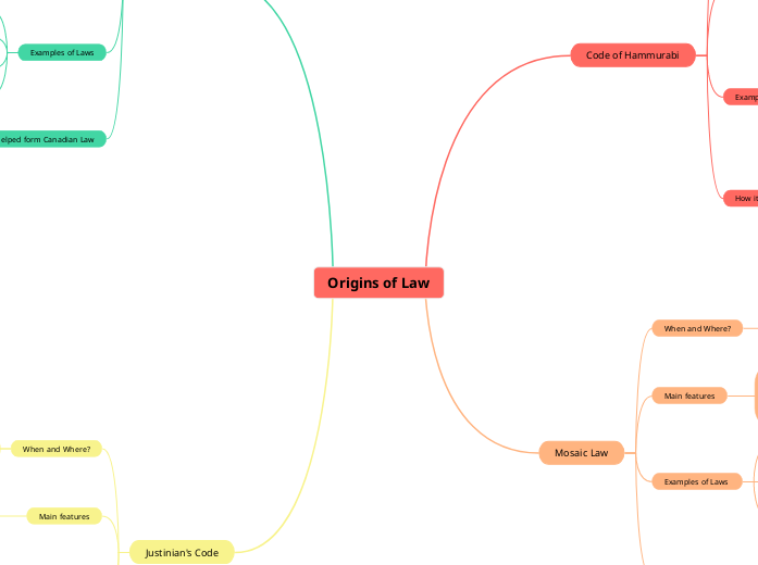 Origins of Law - Mind Map