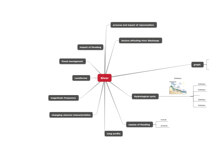 River - Mind Map