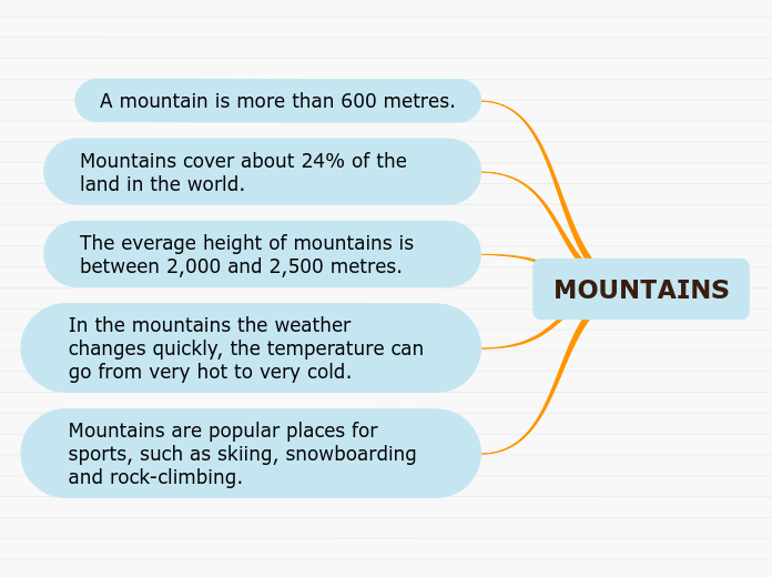 MOUNTAINS - Mind Map