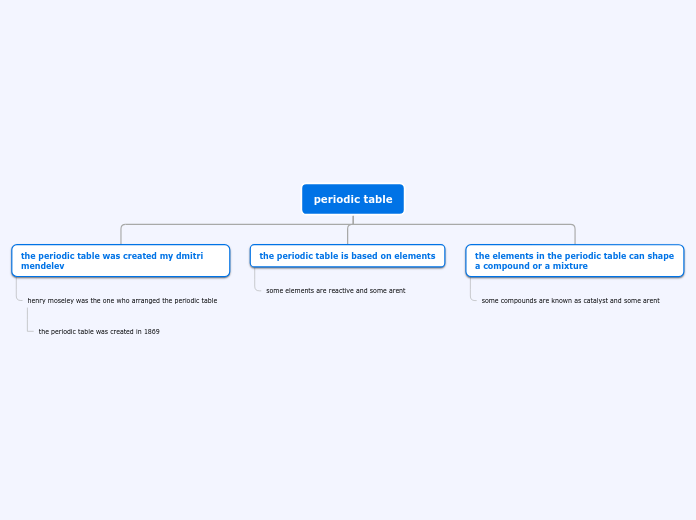 periodic table - Mind Map