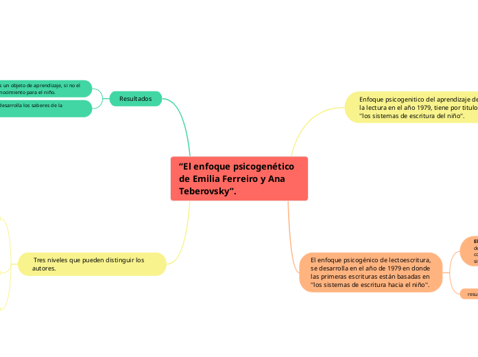 “El enfoque psicogenético de Emilia Ferrei...- Mind Map