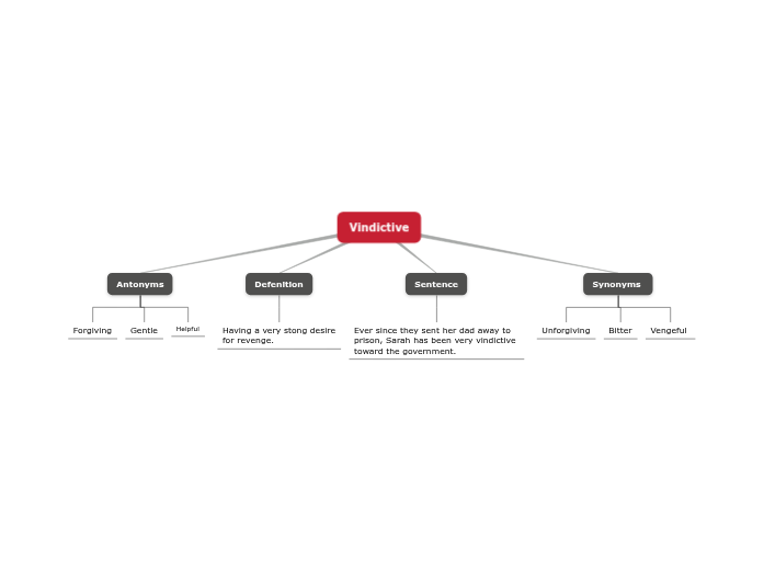 Vindictive - Mind Map