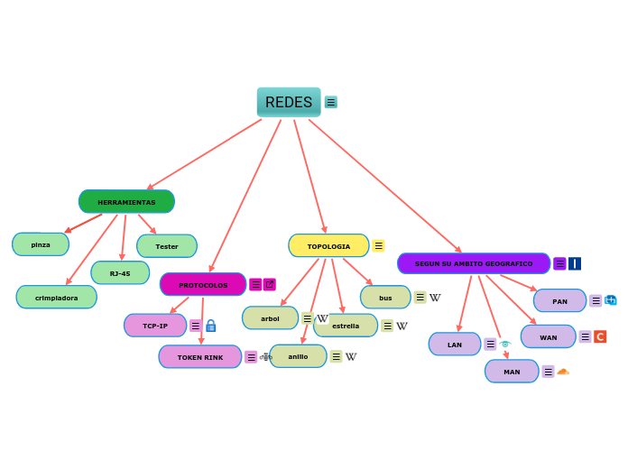 REDES - Mind Map
