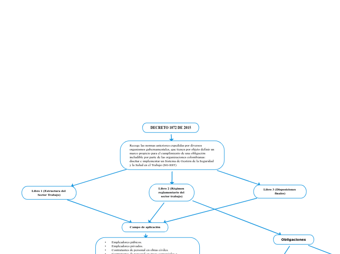 DECRETO 1072 DE 2015 - Mind Map