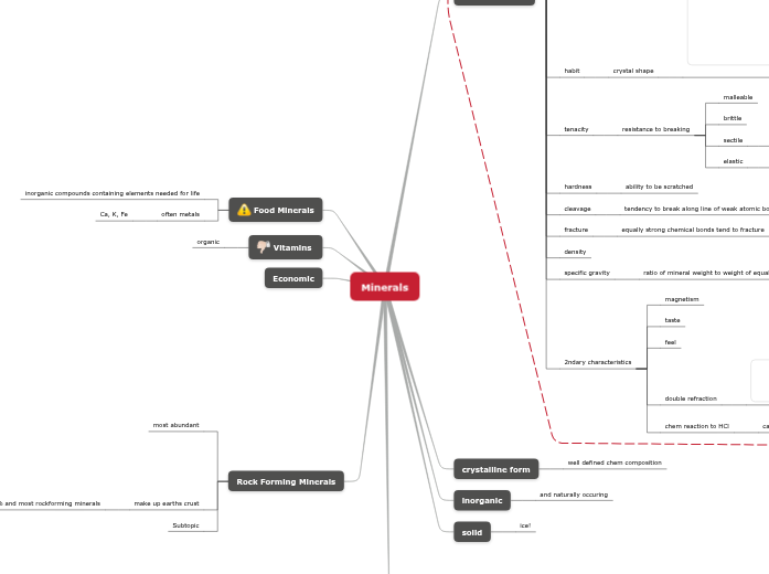 Minerals - Mind Map