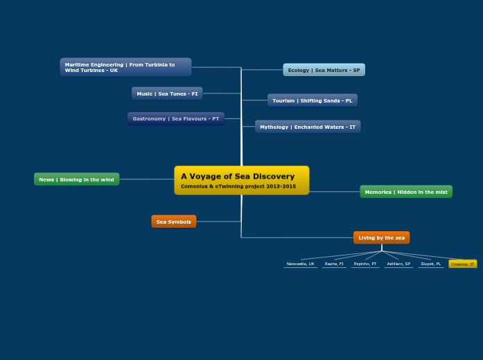 A Voyage of Sea Discovery - site map - Mind Map