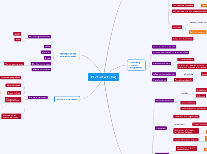 FAKE NEWS (FN) - Mind Map