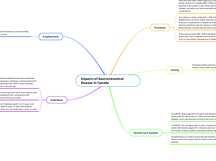 Impacts of Gastrointestinal Disease in Can...- Mind Map