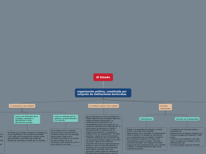 El Estado - Mind Map