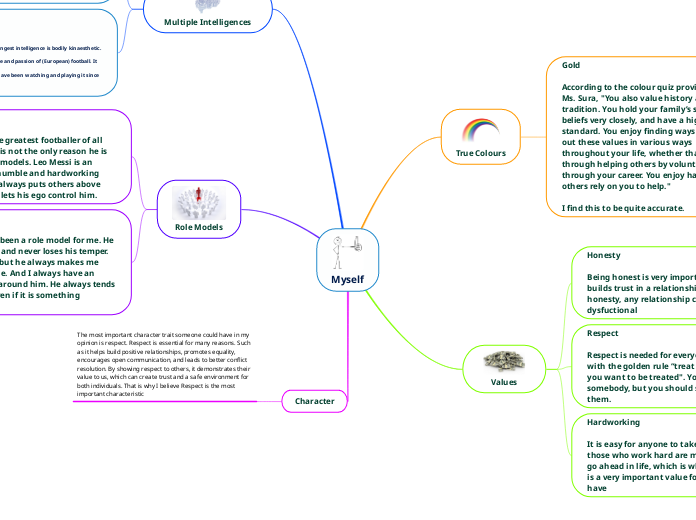 Myself - Mind Map