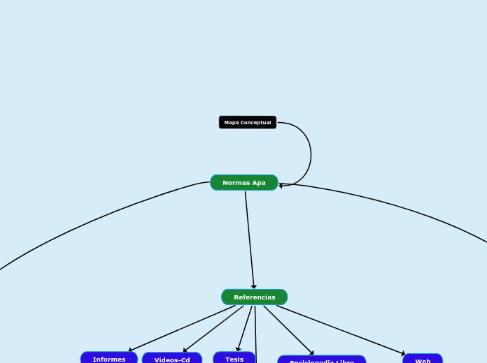Normas Apa - Mind Map