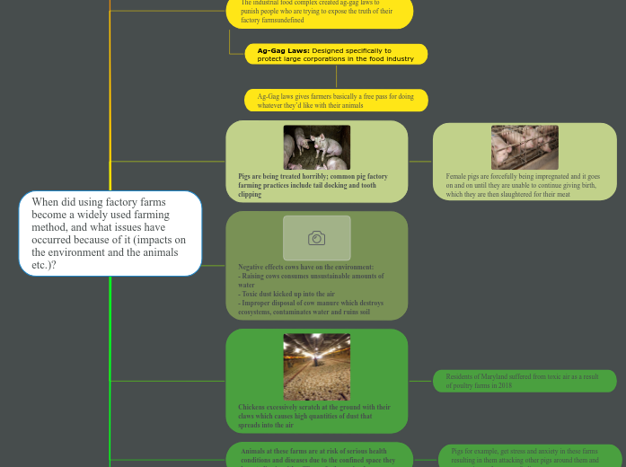 When did using factory farms become a wide...- Mind Map