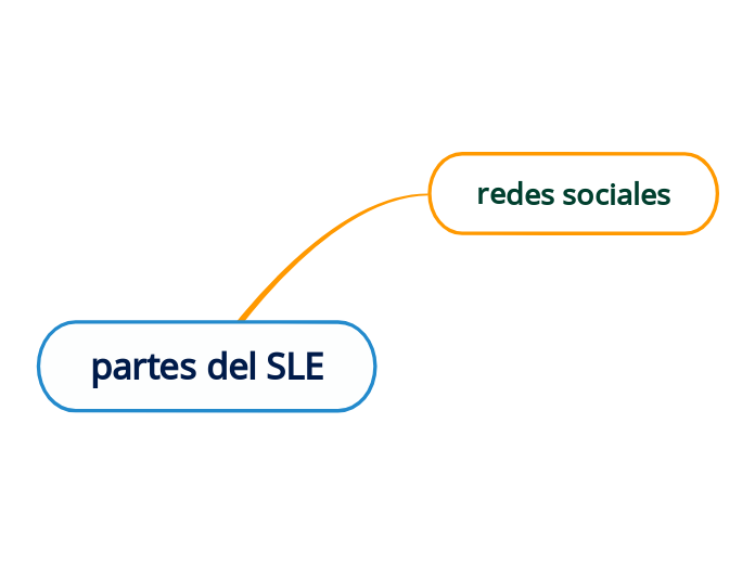 partes del SLE - Mind Map