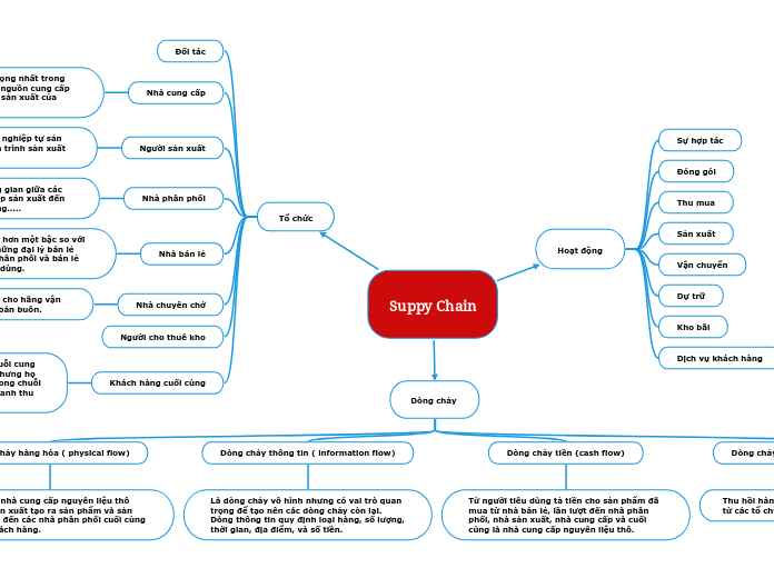 Suppy Chain - Mind Map