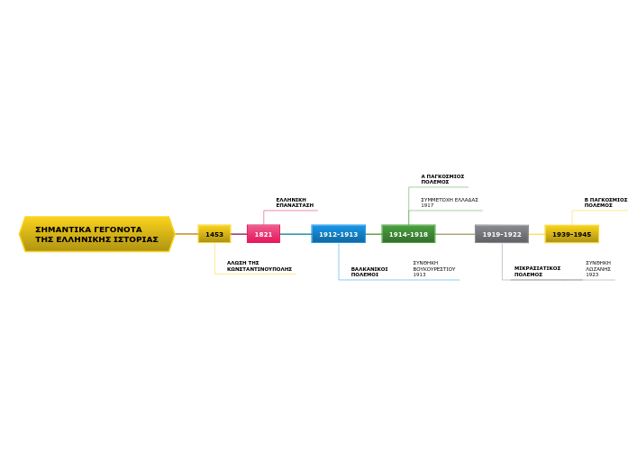 ΣΗΜΑΝΤΙΚΑ ΓΕΓΟΝΟΤΑ ΤΗΣ ΕΛΛΗΝΙΚΗΣ ΙΣΤΟΡΙΑΣ - Mind Map