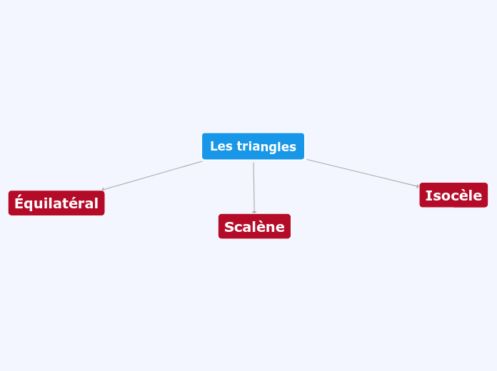 Les triangles - Mind Map