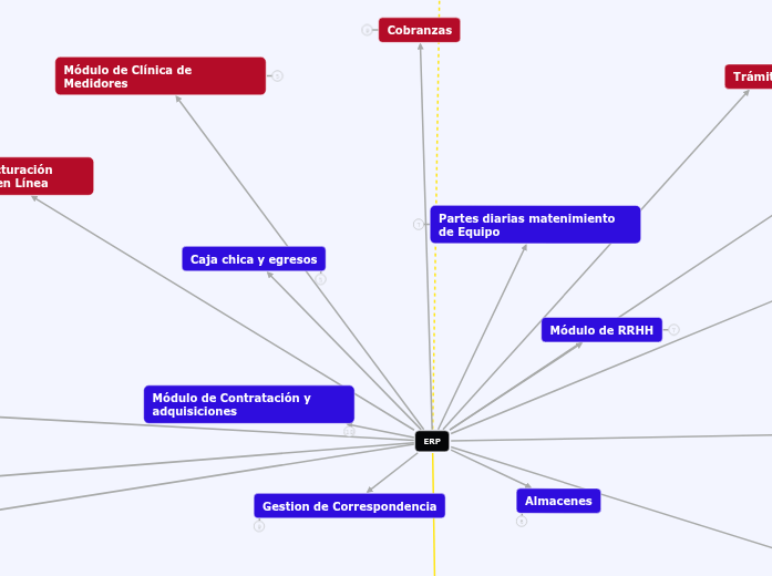 ERP - Mind Map