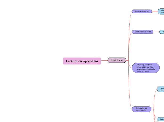 Lectura comprensiva - Mind Map