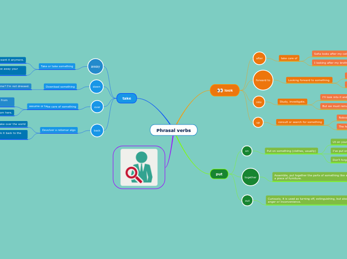 Phrasal verbs - Mind Map