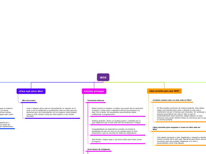 WIX - Mind Map