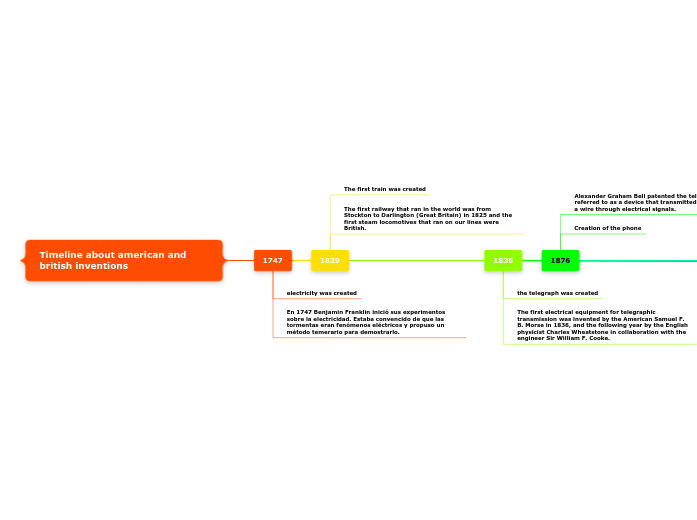 Timeline about american and british invent...- Mind Map