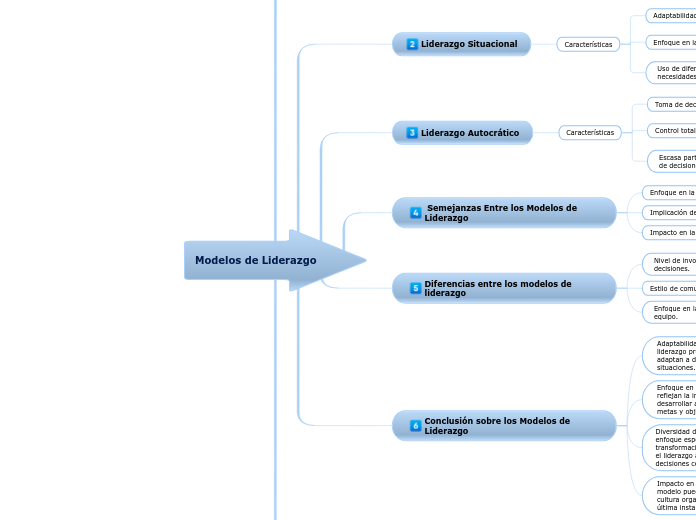 Modelos de Liderazgo - Mind Map