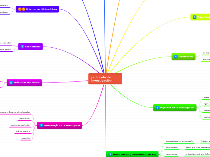 protocolo de investigación - Mind Map