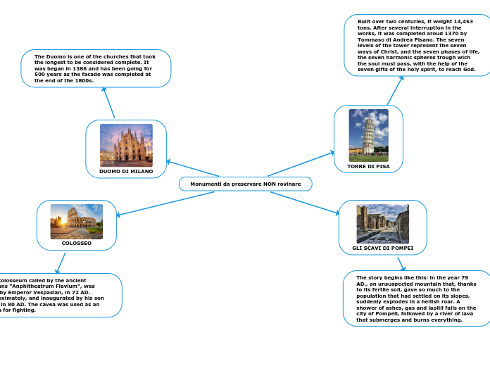 Monumenti da preservare NON rovinare - Mind Map