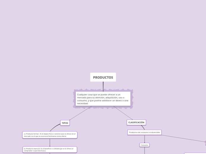 PRODUCTOS - Mind Map
