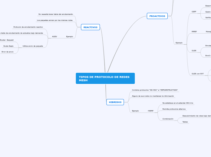 TIPOS DE PROTOCOLO DE REDES MESH - Mind Map