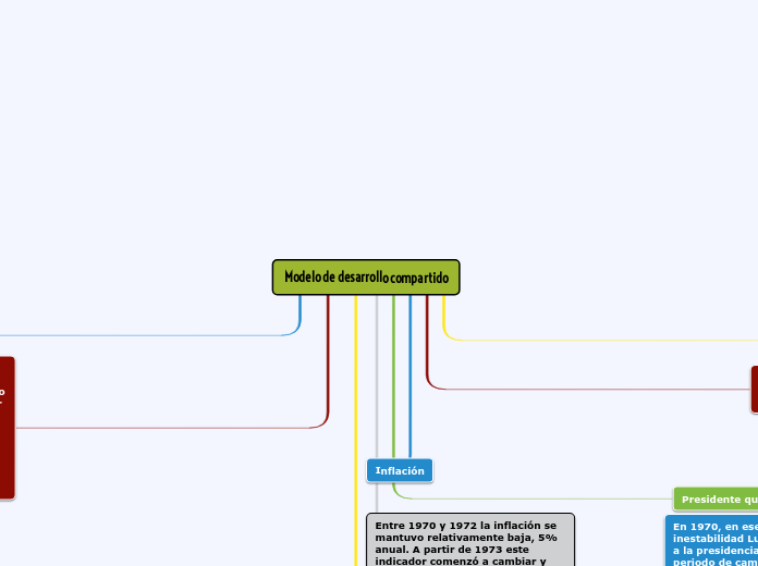 Modelo de desarrollo compartido - Mind Map