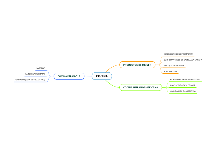 COCINA - Mind Map