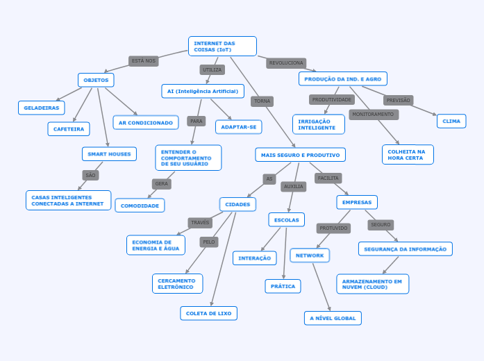INTERNET DAS COISAS (IoT) - Mind Map