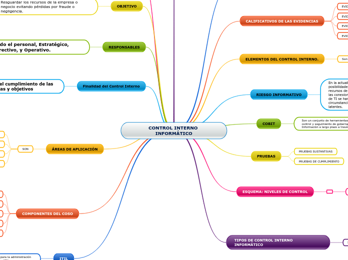 CONTROL INTERNO INFORMÁTICO - Mind Map