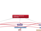 Proceso de Enseñanza-aprendizaje - Mind Map