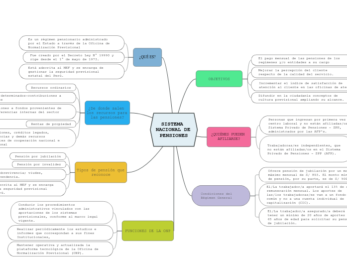 SISTEMA NACIONAL DE PENSIONES - Mind Map
