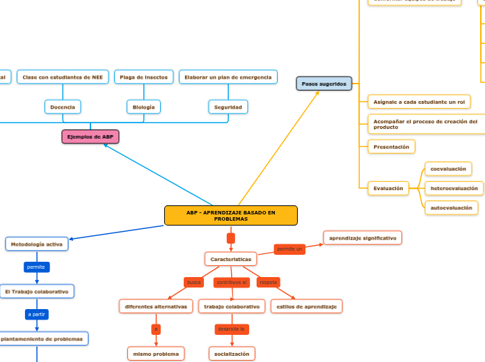 ABP - APRENDIZAJE BASADO EN PROBLEMAS | Mapa mental Mindomo