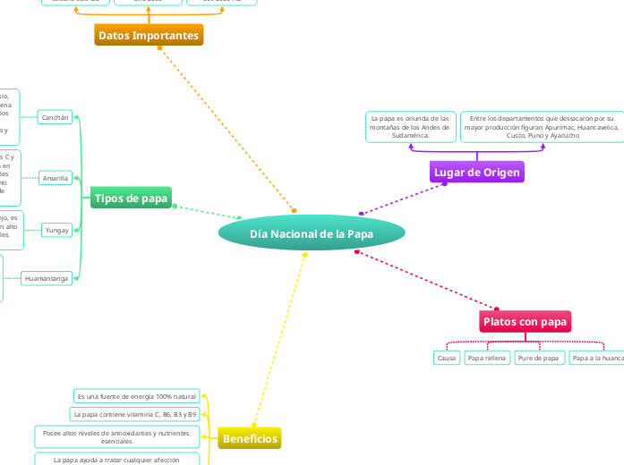 Día Nacional de la Papa - Mind Map